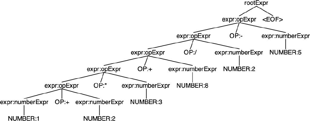 Introductions to DSLs with ANTLR · yalin.dev
