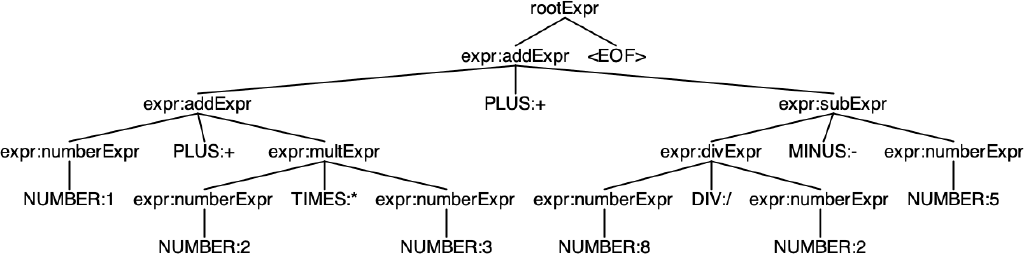 Introductions to DSLs with ANTLR · yalin.dev